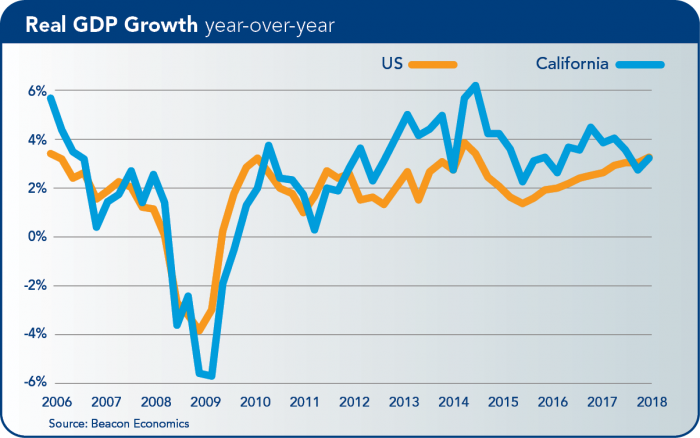 California Economy Continues Growing; Some Declines Due to Ongoing ...
