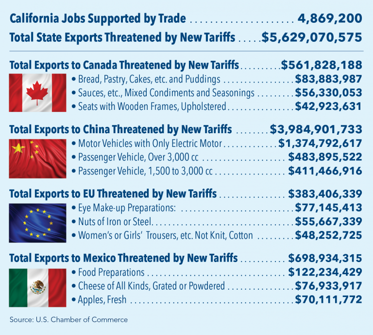 $5.6 Billion in California Exports Target of Trade Retaliation for U.S ...